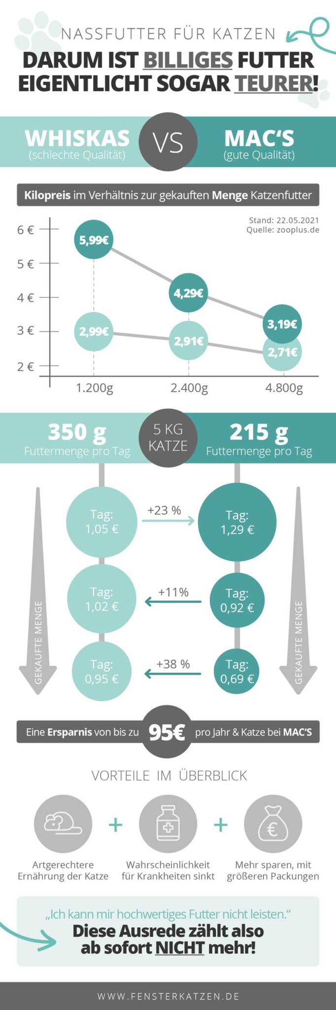 Woran erkennt man hochwertiges Katzenfutter? - Ratgeber